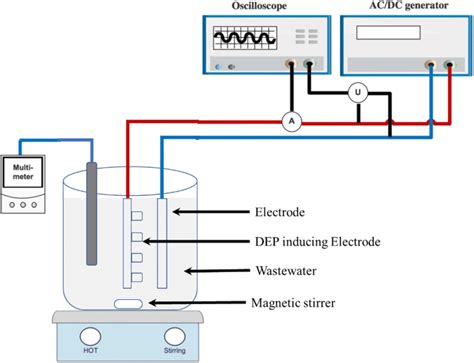 Experimental Setup Of The Electrocoagulation Reactor Download Scientific Diagram