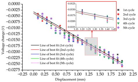 Sensors Free Full Text Displacement Measurement Method Based On Double Arrowhead Auxetic