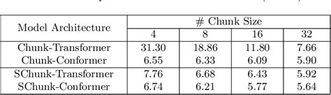 Table 1 From Shifted Chunk Encoder For Transformer Based Streaming End To End Asr Semantic Scholar