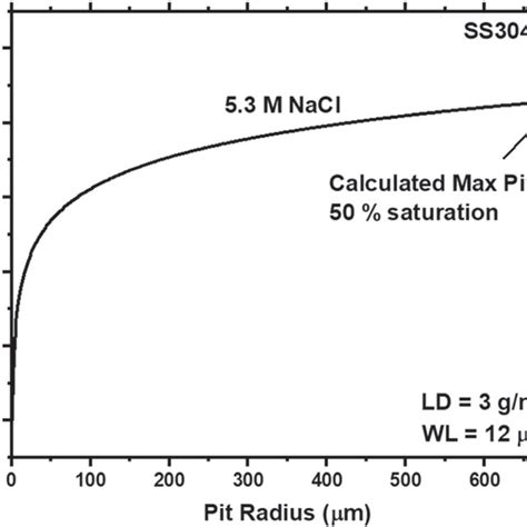 Predicted Cathode Ph As A Function Of Anode Radius For Saturated 53 Download Scientific