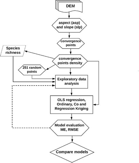 Summary Description Of The Workflow DEM Digital Elevation Model ME Download Scientific