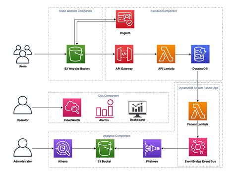 technical assistance to build and deploy aws serverless applications