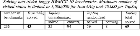 table i from verification of sequential circuits by tests as proofs