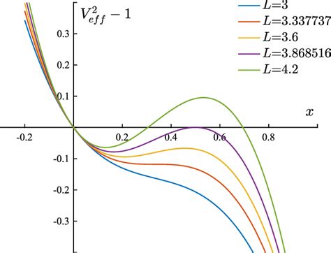 effective potential curves with different angular momentum values for