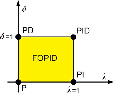 Graphical Representation Of Fopid Controller In λ‐δplane Download Scientific Diagram