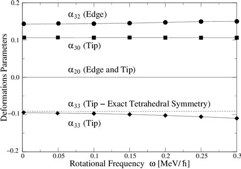 evolution of the deformation parameters in the tetrahedral minimum of