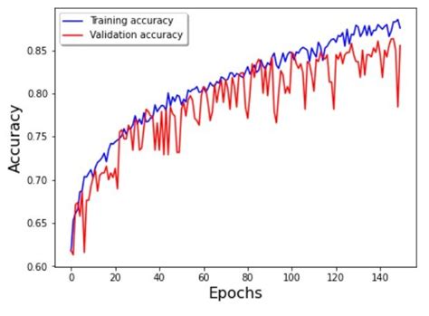 Vgg 16 Model Accuracy For Micc F200 Dataset Download Scientific Diagram