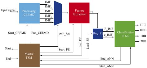 Complete Ensemble Empirical Mode Decomposition On Fpga For Condition