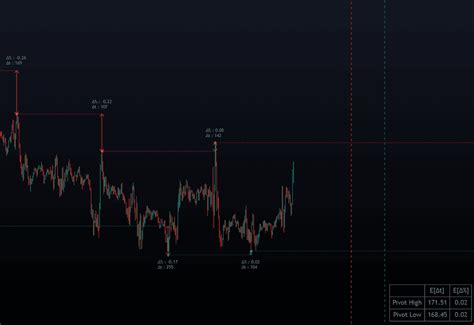 Pivot High Low Analysis And Forecast Trading Indicator Luxalgo