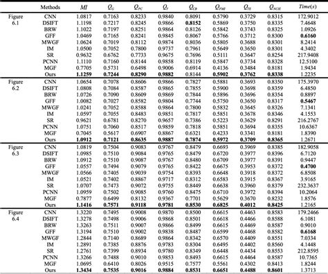 Figure 1 From Multi Focus Color Image Fusion Algorithm Based On Super Resolution Reconstruction