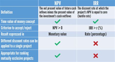 NPV Vs IRR 365 Financial Analyst