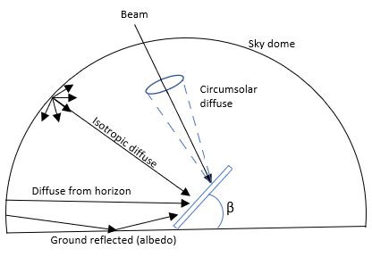 Diffuse Radiation Components Download Scientific Diagram