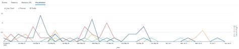 Solved Create Timespan Line Chart After Eval Ing Splunk Community