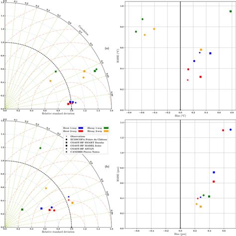 Temperature A And Salinity B Validation For Both Configurations Download Scientific