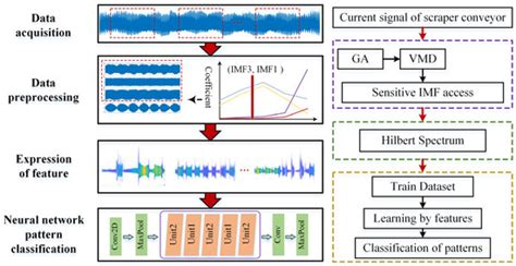 intelligent fault diagnosis method based on vmd hilbert spectrum and
