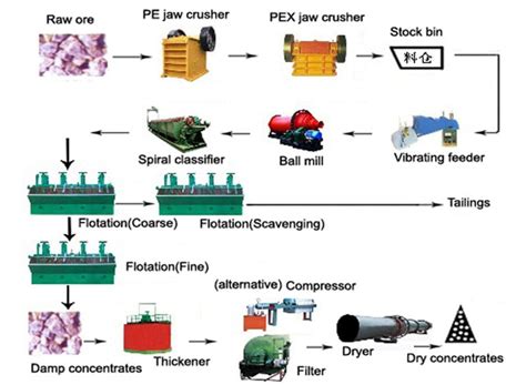 Flotation Plant Design Pineer Mining Machinery