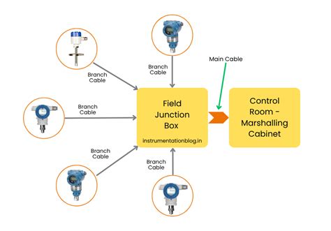 Plc Wiring From Field Instrument To System Cabinet