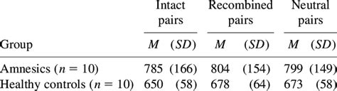 Lexical Decision Rts Across The Different Experimental Conditions Of Download Scientific