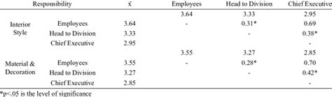 The Result Of Paired Comparative Analysis With The Perception Factors Download Scientific