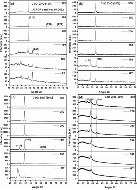 X Ray Diffraction Patterns Of The Cdo Zno Composite Thin Films At Download Scientific Diagram