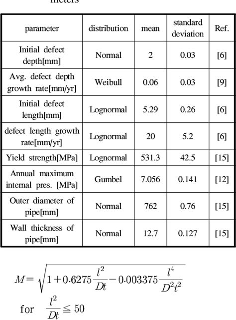 Table 1 From Reliability Assessment For Corroded Pipelines By Separable Monte Carlo Method