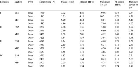 results of descriptive analysis of time headway data download