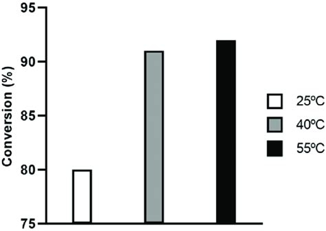 Influence Of Temperature On Conversion Of Amlodipine To Its Octyl Amide Download Scientific