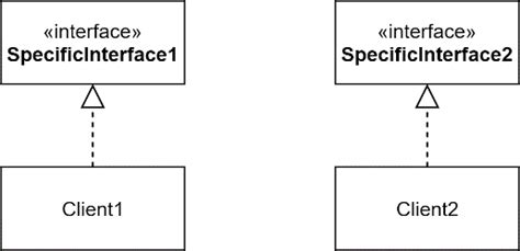 Solid Violations In The Wild The Interface Segregation Principle