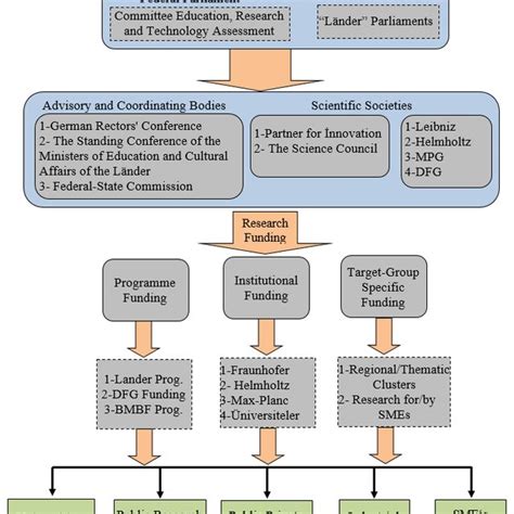 Decision Making Structure Of Us Science Technology And Innovation