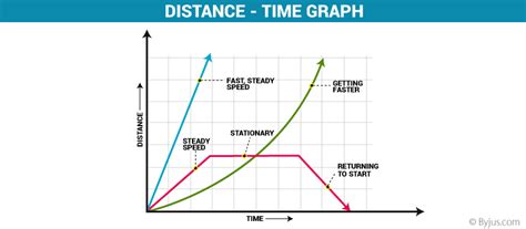 Distance Time Graph