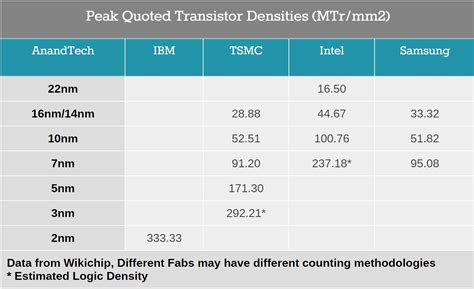 Transistor Density On A Chip At Sean Chaffey Blog