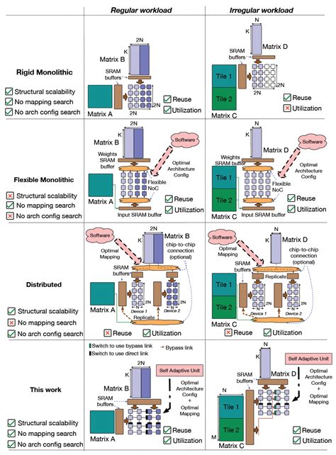 Self Adaptive Reconfigurable Arrays Sara Learning Flexible Gemm