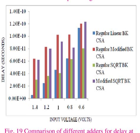 Figure 1 From Design Of Power Efficient And High Speed Carry Select