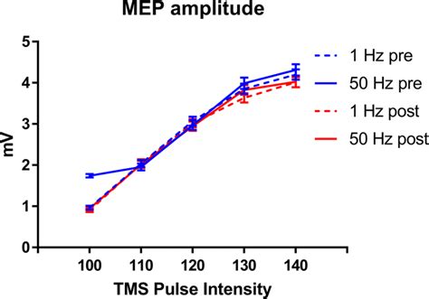 Mean Amplitude Of Motor Evoked Potential Mep In Pre And Post Tacs