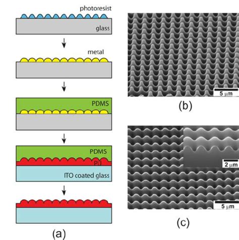 A Schematic Of μ La Fabrication On Glass A Master Template Is Download Scientific Diagram