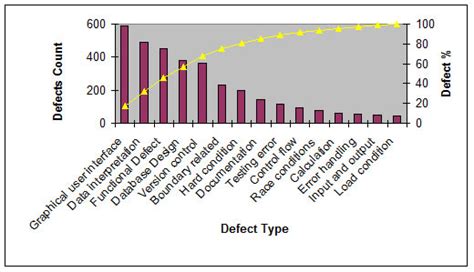 S Of Defects Occurrence A Case Study
