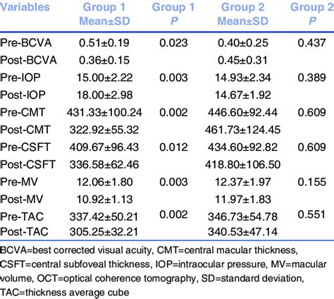 Comparison Of Vision And OCT Parameters Between The Two Groups Download Scientific Diagram