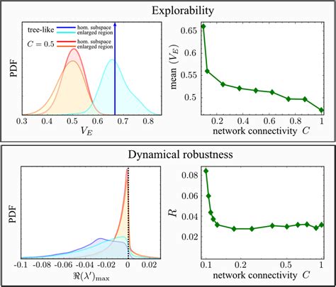 Explorability And Dynamical Robustness For Different Connectivities Download Scientific