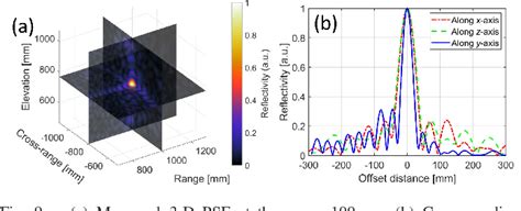 Figure 1 From Software Defined Millimeter Wave Multistatic Radar With Space Time Coded