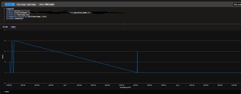 Kql How To Plot The Number Of Failed Invocations Of An Azure Function Kql How To Plot The Number Of Failed Invocations Of An Azure Function
