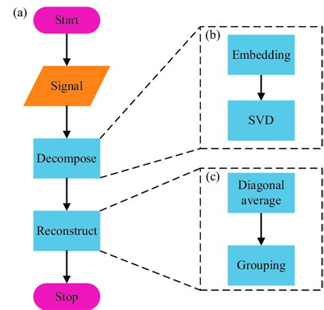 Flowchart Of Basic Singular Spectrum Analysis SSA A Procedure Of Download Scientific