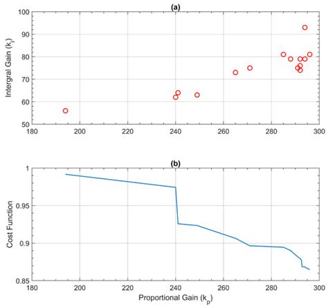Genetic Algorithm Based Proportional Integral Controller Gapi For Rov