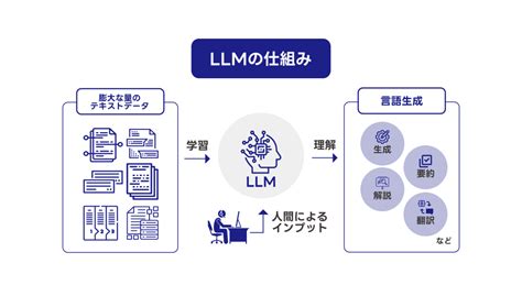 Llm 大規模言語モデル とは？生成aiとの違いや活用事例・課題 Doors Dx