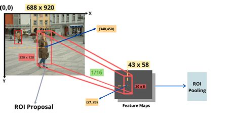 Understanding Fast R Cnn And Faster R Cnn For Object Detection