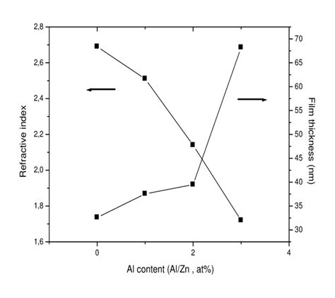 Variation Of Refractive Index And Films Thickness With Degree Of Doping