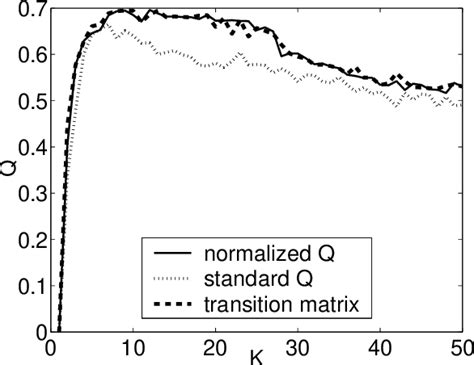 figure 3 from a spectral clustering approach to finding communities in