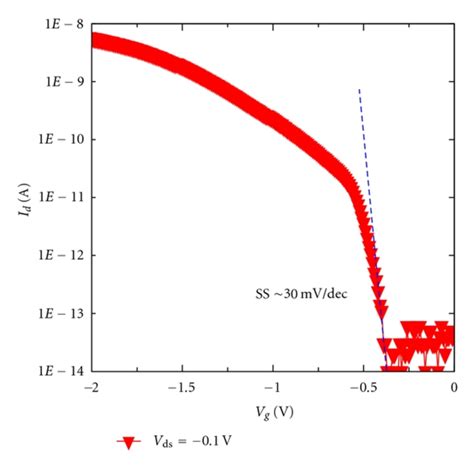 A Measured Id Vg Characteristics Of A P Tfet And B N Tfet With Ss