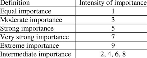 Scale Of Relative Importance Download Table