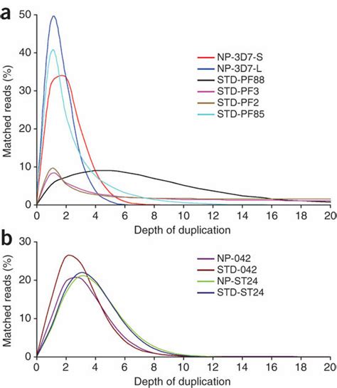 Frequencies Of Duplicate Sequences A B Duplication Frequencies For Download Scientific