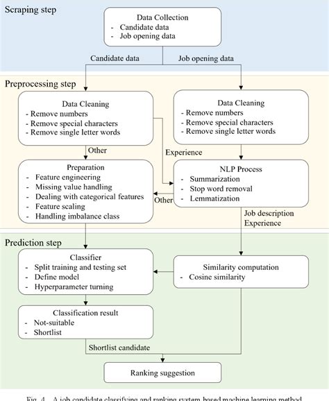 Figure 1 From Job Candidate Classifying And Ranking System Based Machine Learning Method